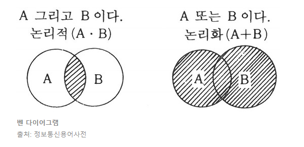 파워포인트 꿀팁 Ppt 도형 분할하기 벤다이어그램 그리기 네이버 블로그