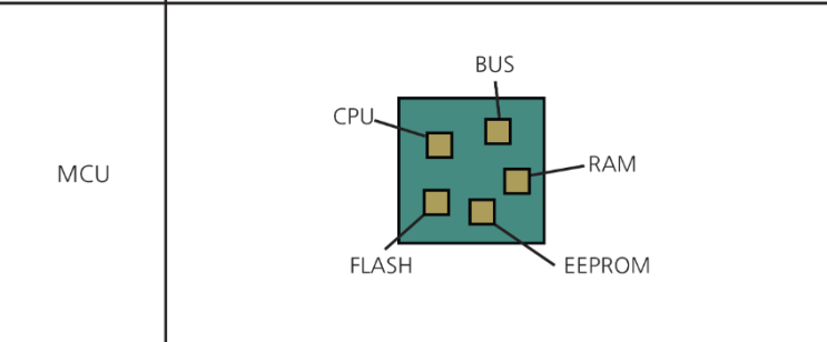 임베디드 시스템(SW) 필수 - MCU, MPU, SBC, CPU, AP 차이 / 하드웨어(HW) 필수 - PCB, SMD ...