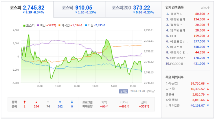 2024년 3월 28일 증시원달러환율 연고점 근처코스닥 4일연속 하락종목수 많음현재 조정구간 지나는 중반도체항공우주