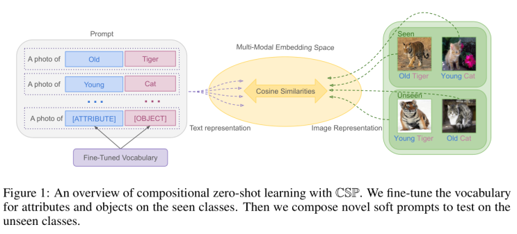[Prompt]LEARNING TO COMPOSE SOFT PROMPTS FOR COMPOSITIONAL ZERO-SHOT ...