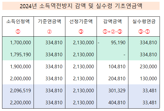 2024년 기초연금 수령액 및 감액 종합 기준연금액 국민연금 소득재분배 A급여 부부 소득역전 감액 네이버 블로그