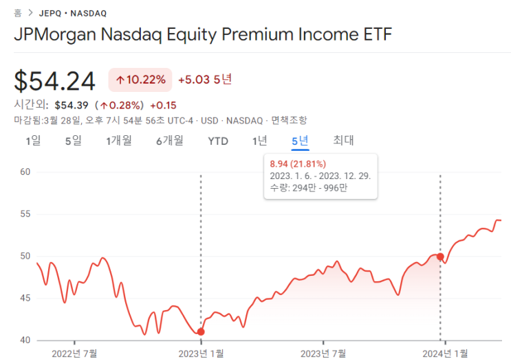 젭큐(JEPQ) ETF : 기술주에 투자하여 9% 이상의 배당수익률을 노려보세요 : 네이버 블로그