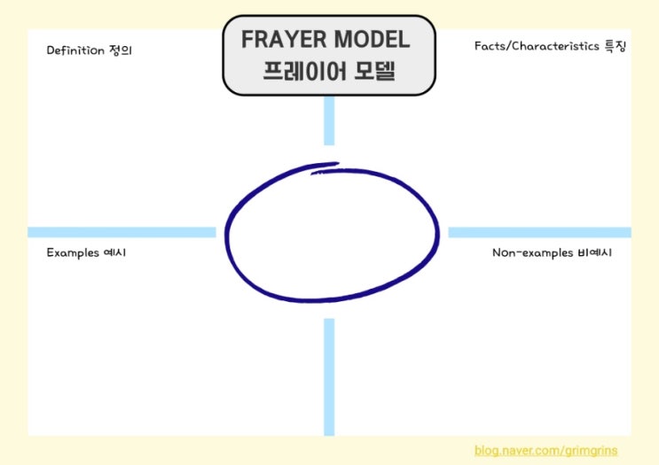 IB교육_ IB학습자상(2) Frayer Model로 알아보자(학습접근방법 ATL_사고기능Thinking Skill): 너를그림 ...