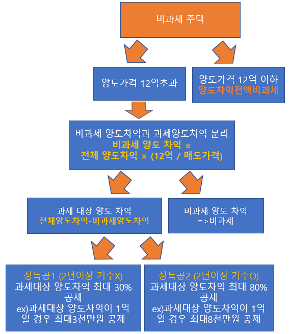 1주택자의 양도세 계산 방법비과세 장기보유특별공제 12억 네이버 블로그