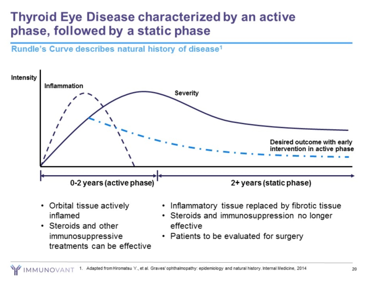 Viridian, Tepezza 동일 MoA 항IGF-1R 항체 갑상선 안와증 치료제 : 네이버 블로그