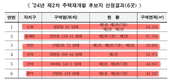 [2024. 3. 29.] 신속통합기획 후보지 6곳(쌍문동 81, 장안동 134-15, 양천 신월5동 72, 정릉동 898-16 ...