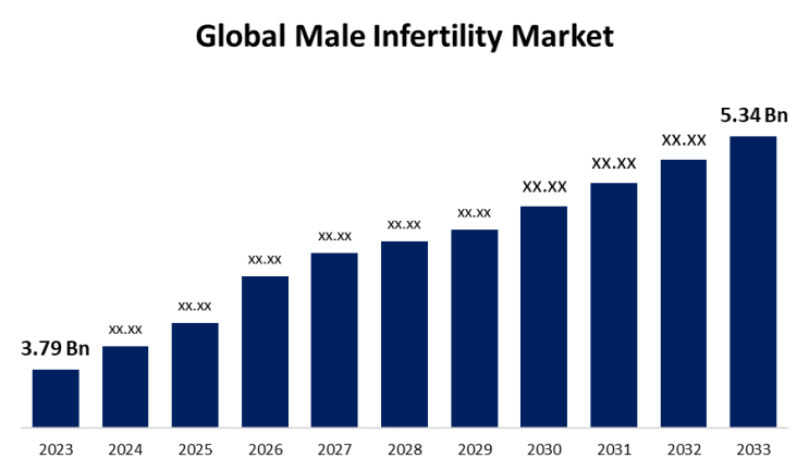 Male Infertility Market: Size, Share, Trends, Growth, Analysis, and ...
