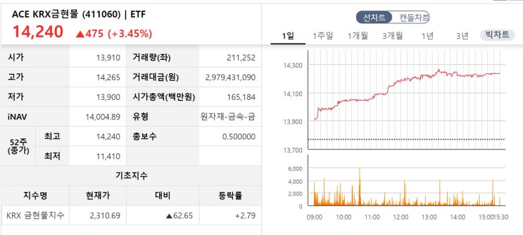 ACE KRX 금현물 ETF, ISA ,권장비중. : 네이버 블로그