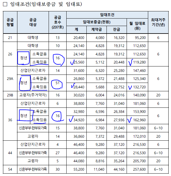 대전 신탄진 청년행복주택 다가온 월세 입주보증금 자격조건 정리 네이버 블로그