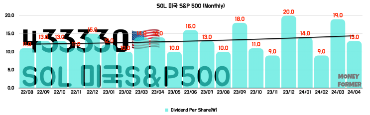 24년 4월 월배당 ETF SOL 미국 S&P 500(433330) 배당금 발표 : 네이버 블로그