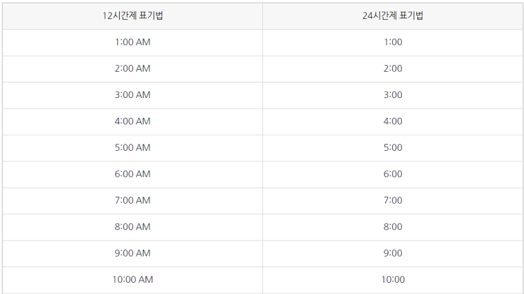오전 오후 시간 표기법 AM PM 뜻과 유래 24시간제로 변환 방법 : 네이버 블로그