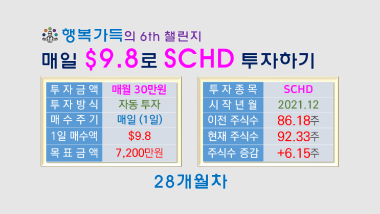 [행복가득의 6th 챌린지] 매월 30만원으로 SCHD 투자하기 - 28개월차 (ft. 과욕을 삼가한 긍정적인 마인드로 투자하자) : 네이버 블로그