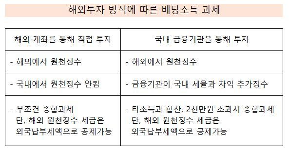 해외주식 배당소득의 원천징수와 금융소득종합과세 국외 금융계좌 국내 금융기관 투자시 비교 네이버 블로그