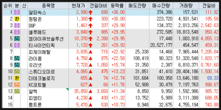 2024년 10월 2일 오늘의 상한가 이유 · 특징섹터 · 마감시황 알파녹스 퀀텀온 셀루메드 라이콤 우리넷 알멕 피엠티 펨트론