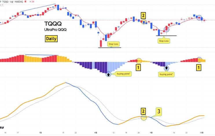 (예 TQQQ) 주식 매수/매도 방법 (추세추종지표) : 네이버 블로그