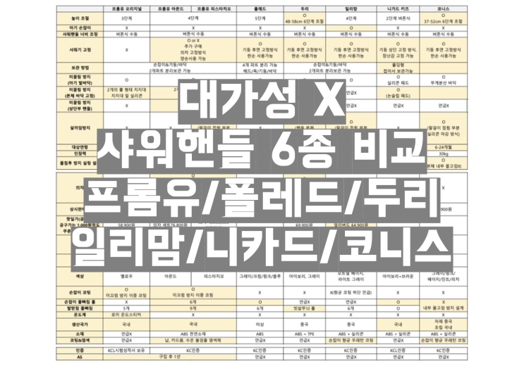 대가성X 샤워핸들 6종 비교 프롬유 폴레드 두리 일리맘 니카드키즈 코니스(비교 표 있음) : 네이버 블로그