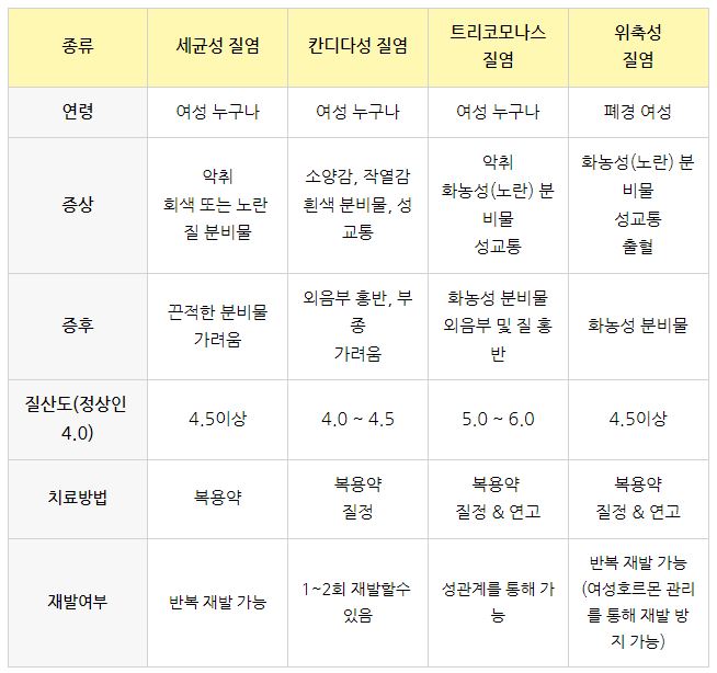 칸디다질염 세균성질염 비교 및 자가치료 네이버 블로그