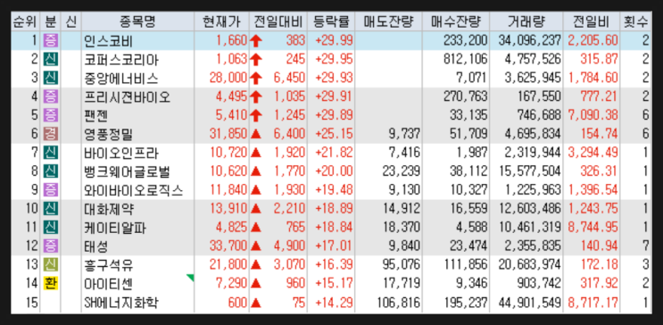 2024년 10월 4일 오늘의 상한가 이유 · 특징섹터 · 마감시황 인스코비 코퍼스코리아 대화제약 아이티센 Sh에너지화학