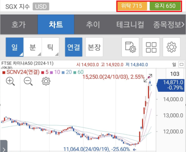 중국증시 투자방법, 국내 상장 ETF와 FTSE차이나A50,YINN의 비교 : 네이버 블로그