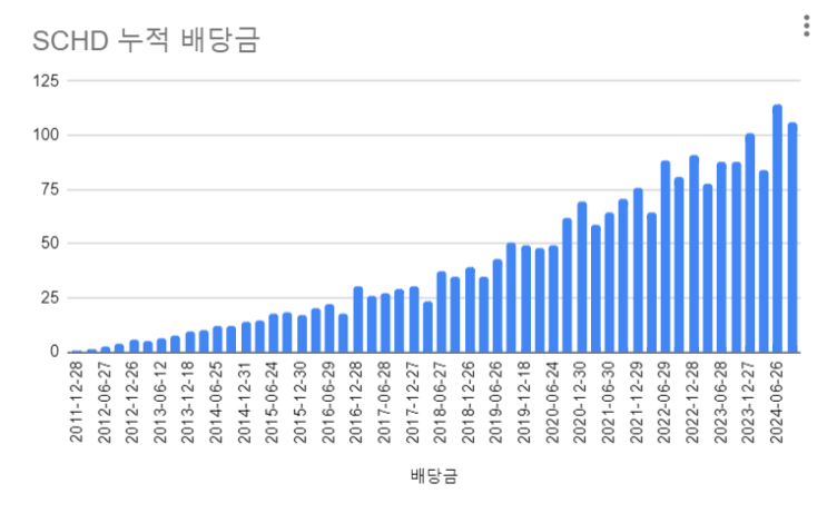 개미에게 최고의 ETF SCHD : 네이버 블로그