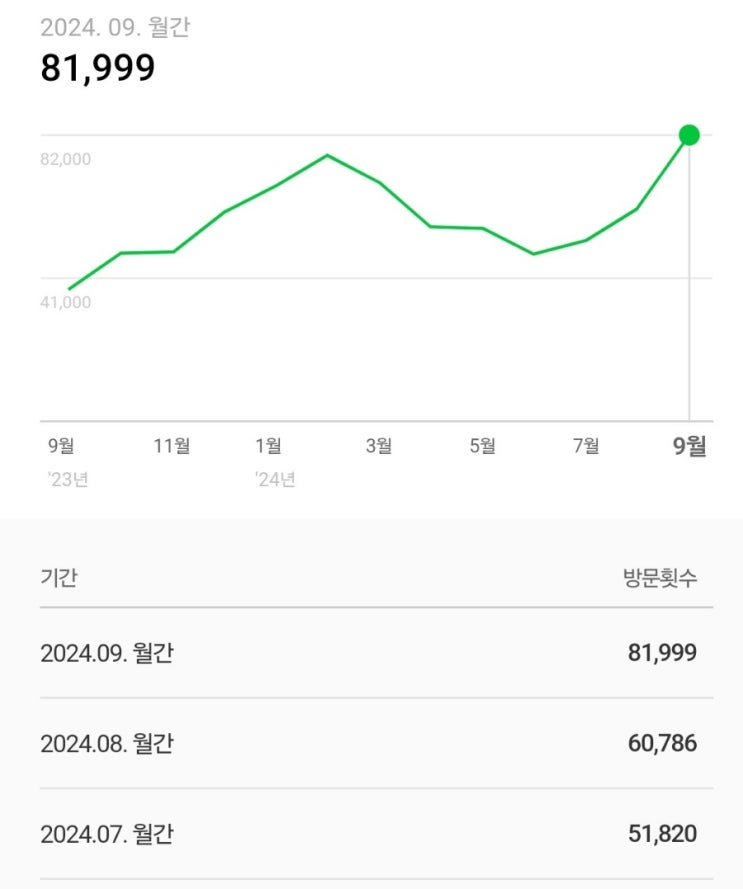 24년 9월 월 방문자수 82000명 애드포스트 수익 정산 수익 늘리는 법 900만원 수입 포스팅 주제 특징 비결 네이버 블로그