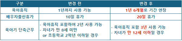 25년 육아지원 3법 통과 및 시행시기 육아휴직 1년 6개월소급여부 배우자출산휴가 20일 육아기단축근무 만 12세