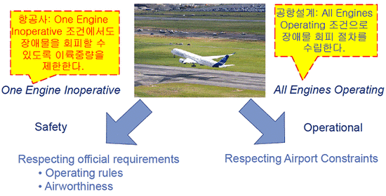 Takeoff Trajectory (All Engines Operating vs. One Engine Inoperative ...