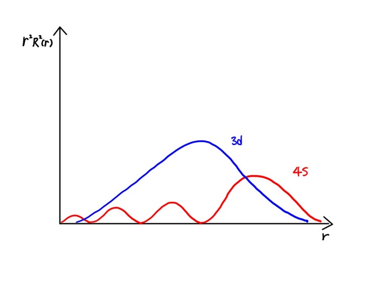 4s 오비탈과 3d 오비탈 : 네이버 블로그