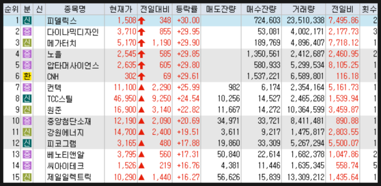 2024년 10월 7일 오늘의 상한가 이유 · 특징섹터 · 마감시황 피델릭스 메가터치 노을 컨텍 원준 Tcc스틸 씨아이테크
