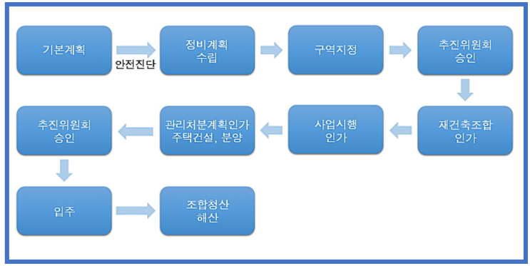 아파트 재건축 절차 제대로 알려드립니다 네이버 블로그