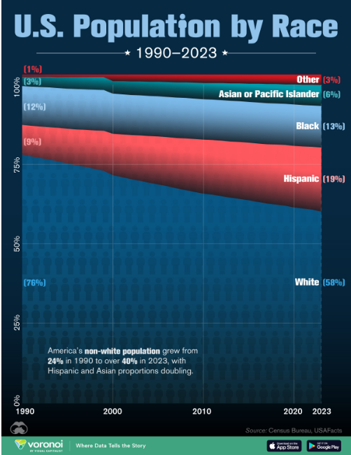 미국 인구자료미국 인종별 비율1990~2023 미국 주별 인종비율 2060년 미국 예상 인구비율 미국 10대주 인종별