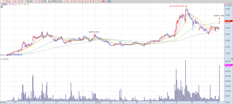 펩트론 목표주가 일라이릴리 관련주 : 네이버 블로그