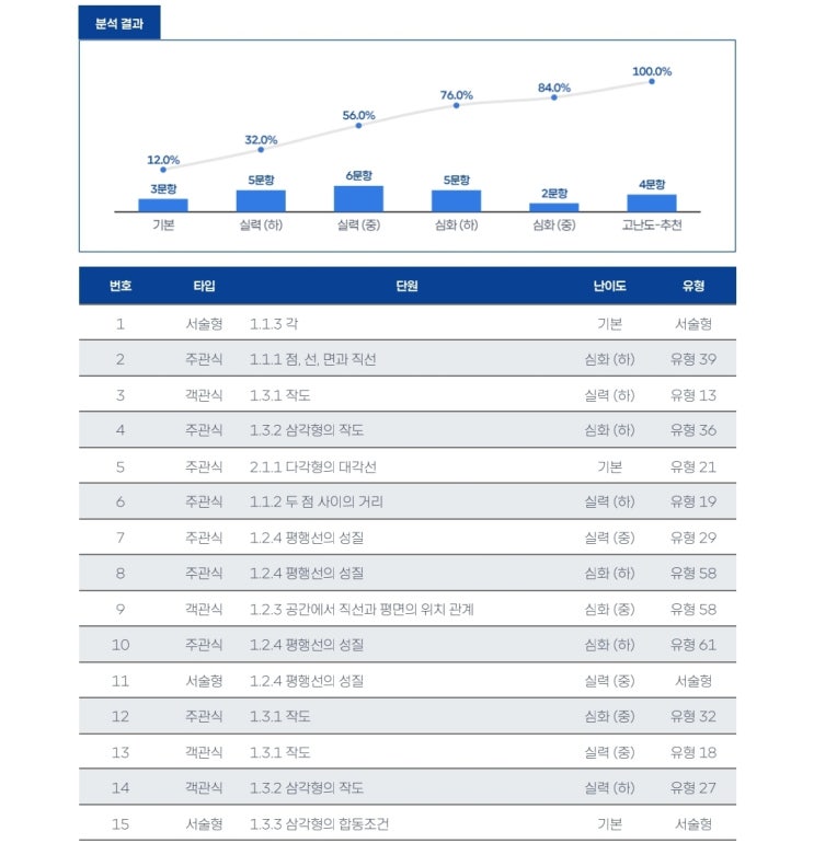 영종도학원 영종도수학 24년 인천공항중1 2학기 중간고사 기출분석 운서동수학 운서동학원 네이버 블로그
