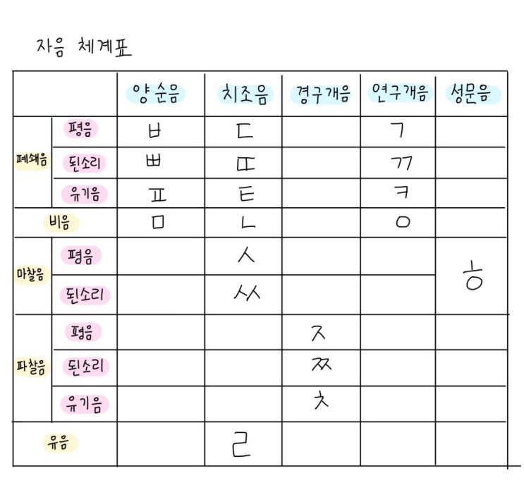 자음 체계표 정리 | 발음 기관 암기, 조음 위치와 조음 방법 : 네이버 블로그