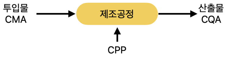 원료의약품 공정개발 : QbD의 구성요소 (CQA, CMA, CPP) : 네이버 블로그