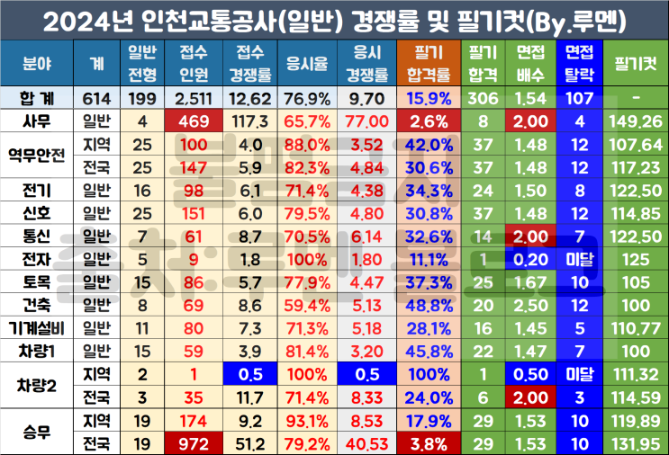인천교통공사 Pt면접준비 인교공 면접 기출 평가표경쟁률 및 필기컷·합격선 네이버 블로그