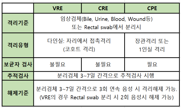 [감염관리] VRE, CRE, CPE 감염관리 : 네이버 블로그