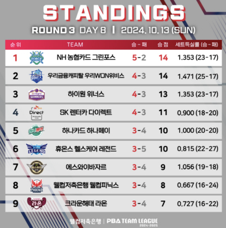 Pba 팀리그 3라운드 8일차 경기결과 순위feat 프로당구팀 인기 선수 정보 네이버 블로그