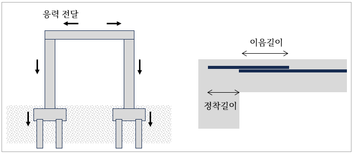 철근 이음, 철근 정착, Dowel Bar, 상부근(Top Bar) : 네이버 블로그