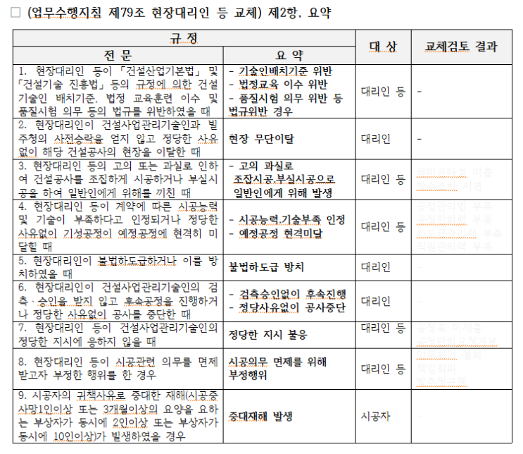 건진법 건설공사 현장대리인 역할교체 규정을 공유합니다 네이버 블로그