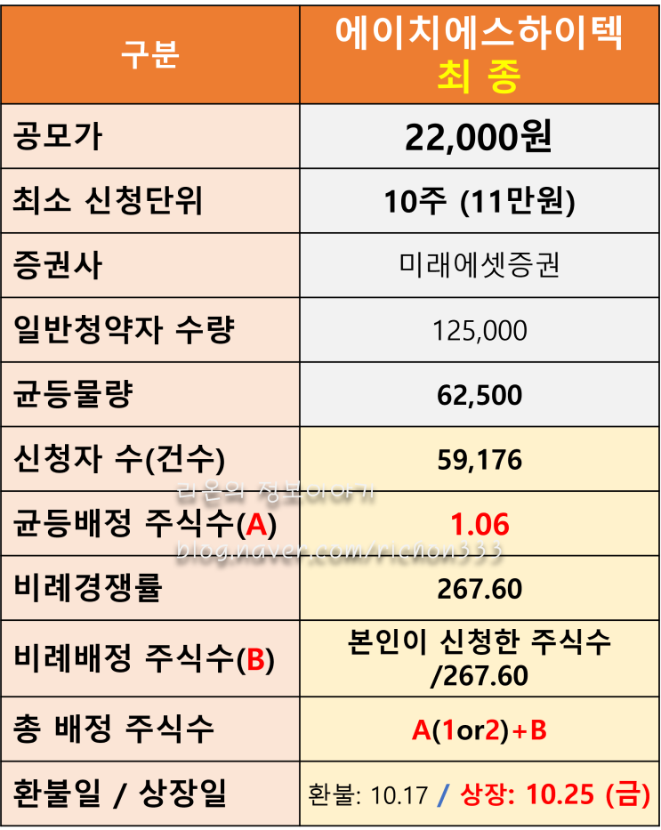 에이치엔에스하이텍 공모주 청약 최종 경쟁률 예상 균등 주식수 비례주식수 남은일정 네이버 블로그