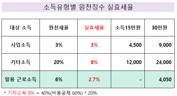 알바인데 왜 33 세금을 떼지 프리랜서 33 일용직 아르바이트 66 일급 15만원 공제 네이버 블로그