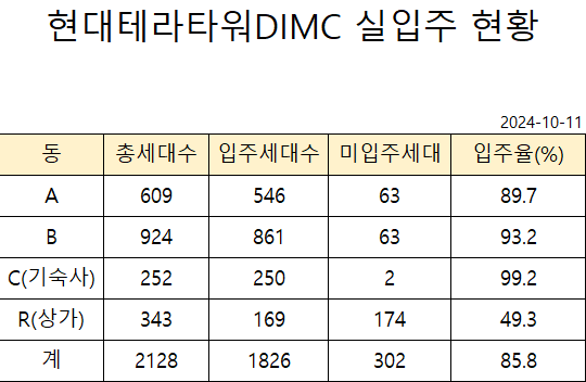 다산 현대테라타워DIMC 실입주 현황 : 네이버 블로그