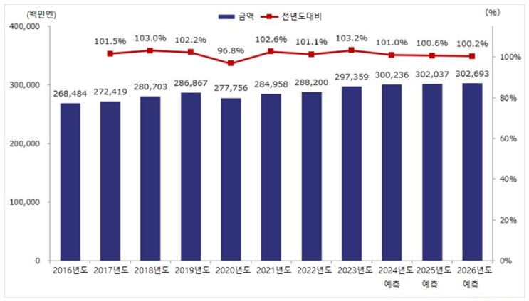 의료정보시스템 시장에 관한 조사결과2024년야노경제연구소 네이버 블로그
