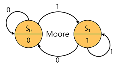 Moore State machine : 네이버 블로그