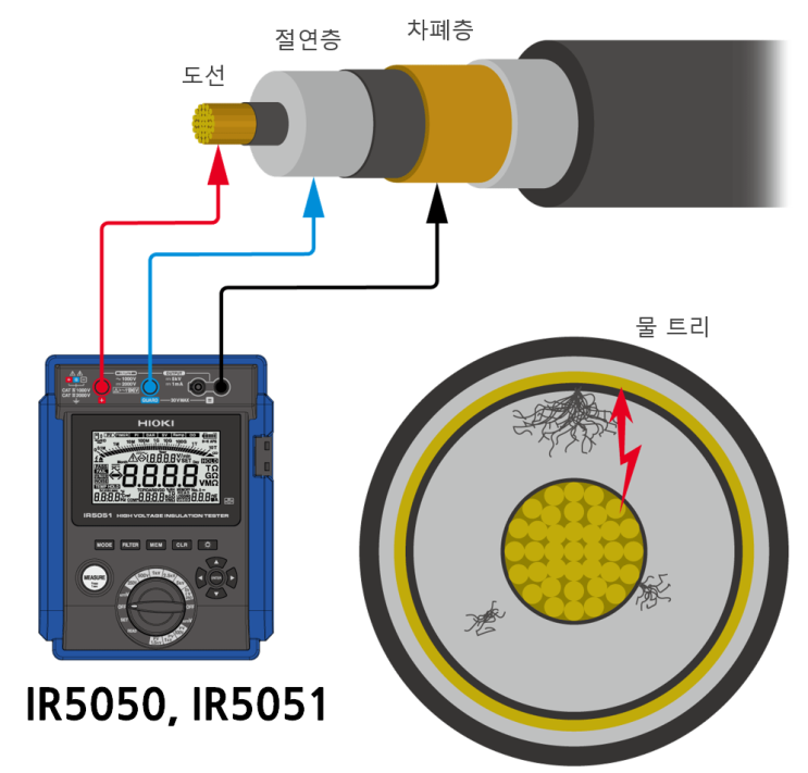 고전압 절연저항계 IR5050,IR5051 ③고압케이블의 절연저항측정 : 네이버 블로그