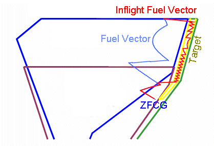 Optimum CG Position - Inflight CG Targeting : 네이버 블로그