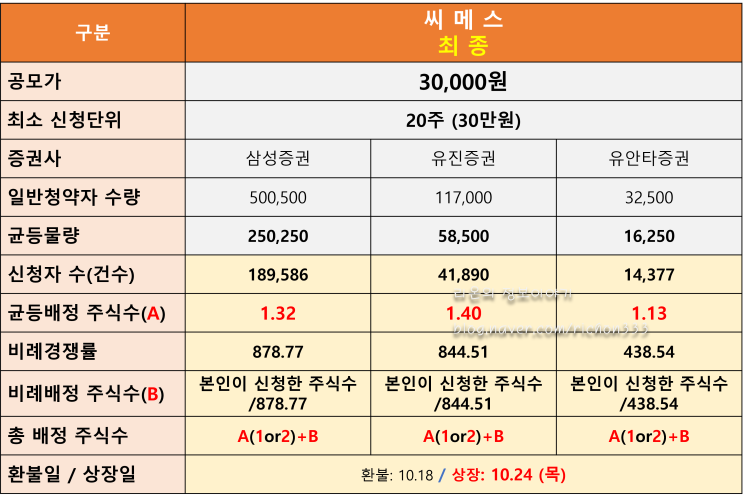 씨메스 공모주 청약 최종 경쟁률 예상 균등 주식수 비례주식수 남은일정 네이버 블로그