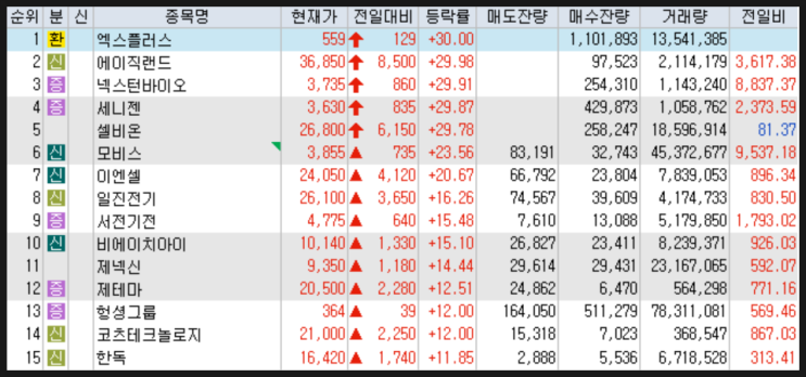 2024년 10월 17일 오늘의 상한가 이유 · 특징섹터 · 마감시황 엑스플러스 세니젠 모비스 제테마 제넥신 한독 시장