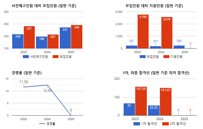 2025 역사임용고시 지역별 모집인원 및 최종 경쟁률 예상문제 네이버 블로그